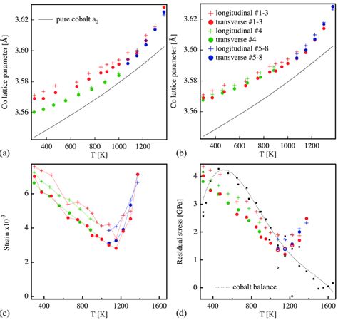 7 Cobalt A Lattice Parameter As Measured B Lattice Parameter