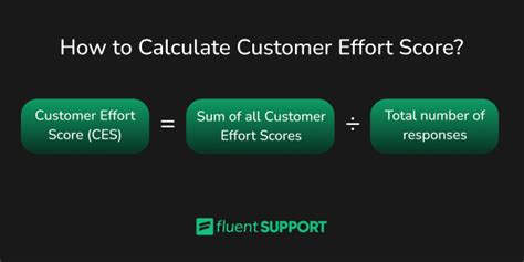 Customer Effort Score Ces How To Measure Examples And Calculator