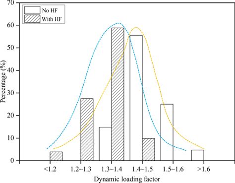 Historical Frequency Of Dynamic Load Factors Show The Effect Of Lhf