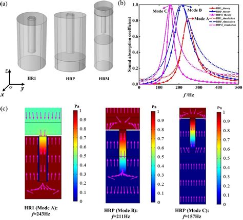 Color Online Simulation Results Of The Hr1 Hrp And Hrm A