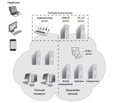 Điều khiển truy cập mạng NETWORK ACCESS CONTROL w seo