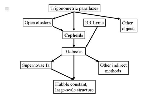 The Construction Of The Distance Scale Download Scientific Diagram