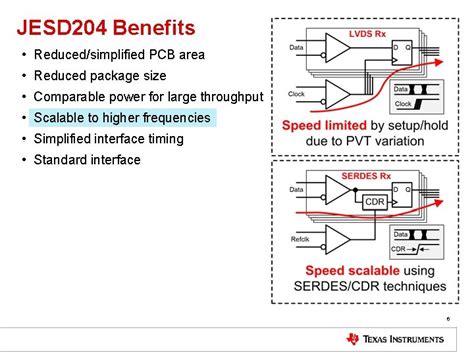 Texas Instruments JESD 204 B Series Why Use