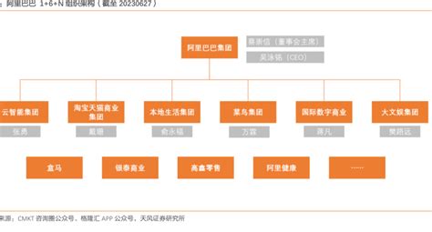 阿里巴巴1 6 N组织架构（载至20230627 2023年06月 行业研究数据 小牛行研