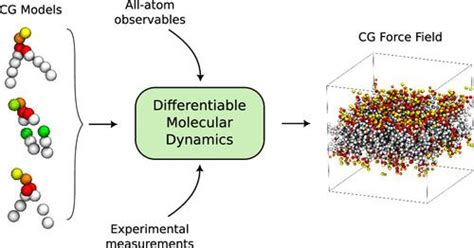 Learning Force Field Parameters From Differentiable Particle Field Molecular Dynamicsjournal Of