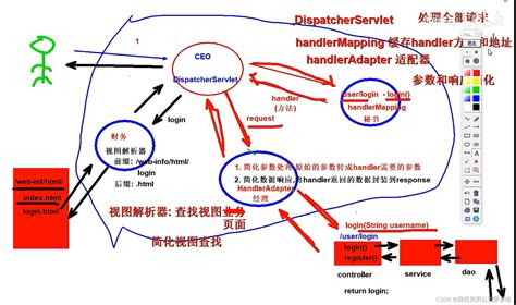 框架学习之springmvc学习笔记（一） 1 客户端发起清求url 发起请求 2 dispatcherscrverlet 控制层 g 7