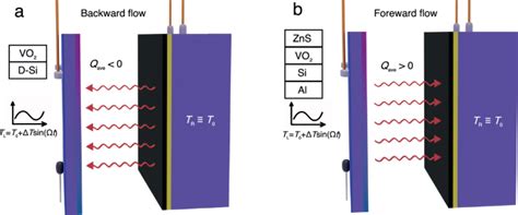 Observation Of Heat Pumping Effect By Radiative Shuttling Nature