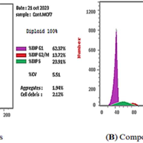 Cell Cycle Distribution Of Mcf 7 Cells As Determined By Flow Cytometry