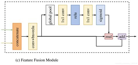 论文笔记 bisenet：bilateral segmentation network for real time semantic segmentation real time