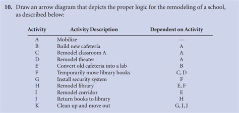 solved draw an arrow diagram that depicts the proper logic