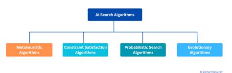 15 Effective AI Search Algorithms Used In Artificial Intelligence - Ai Smart Class