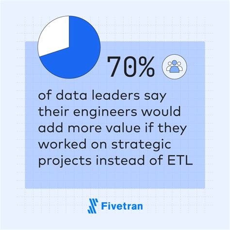 Fivetran On Linkedin Fivetran Automated Data Movement Platform
