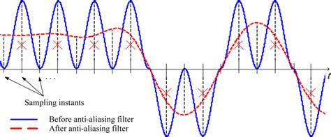 Effect Of The Anti Aliasing Lowpass Filter On Rz Signals Download