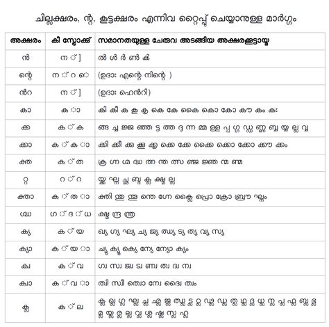 Computer Keyboard Malayalam Letters At Leida Tucker Blog