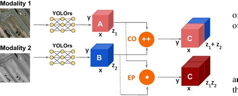 Representation Of Multimodal Fusion Via Concatenation Co And