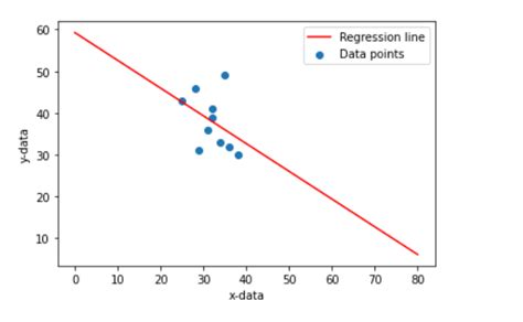 GitHub D Kavinraja Correlation Regression
