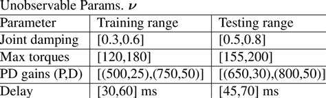 Ranges Of Variation For Unobservable Parameters During Training And Download Scientific Diagram