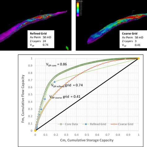lorenz plot for core data refined model and coarse grid model for