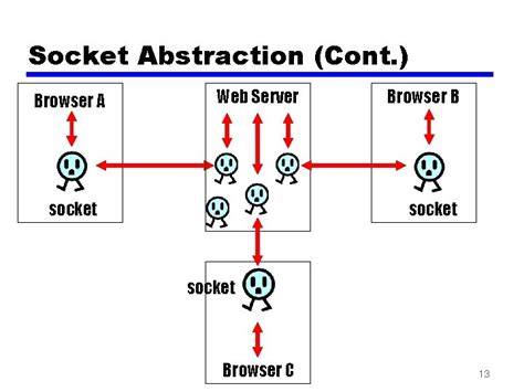Data Communications And Networking Socket Programming Part I