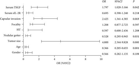 The Univariate A And Multivariate B Logistic Regression Analysis