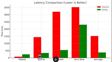 Fastify Vs Express In Nestjs The Performance Battle You Need To Know About By Kirtanjoshik