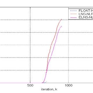 The Absolute Sum Of Errors For ELNS FLOAT And LNS Implementation Of