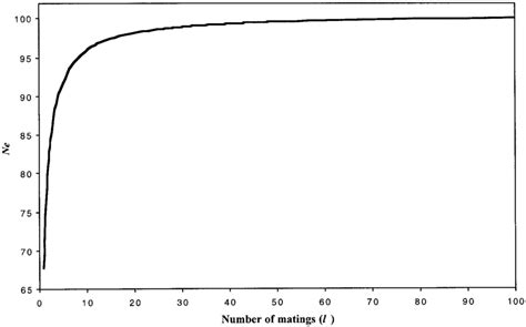 Effective Population Size In A Dioecious Population Of Size N 100 With Download Scientific