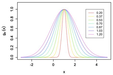 The Gaussian Function For A 1 µ 1 And Several Values Of σ