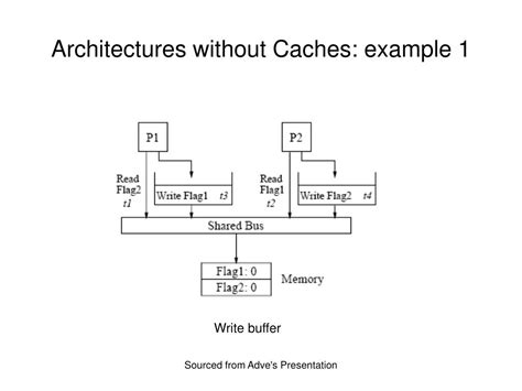 Ppt Shared Memory Consistency Models A Tutorial Powerpoint