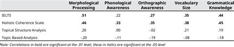 Correlations Between The Language Skills Measures And The Coherence Download Scientific Diagram