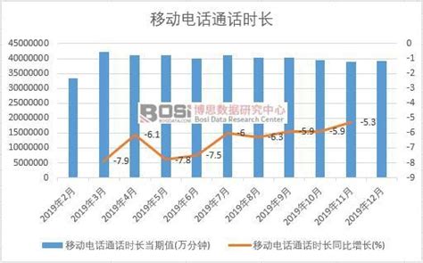 2019年中国移动电话通话时长月度统计表【图表】各省市产量数据统计移动电话通话时长月度统计表博思数据