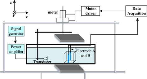 Schematic Layout Of Maet Experiment Setup Download Scientific Diagram