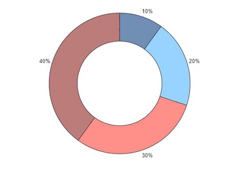Donutchart