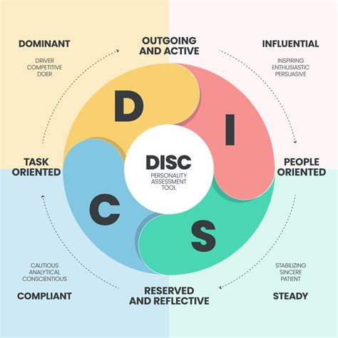 Disc Assessment Free Printable Pl