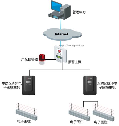 周界防范系统（电子围栏）的系统架构设计 众平科技