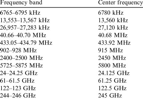 Frequency Bands Available For Ism Applications Download Scientific