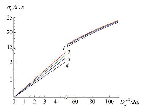 Angular Standard Deviation Of Lg Beam L0 1 L1 2 L4 3 L18