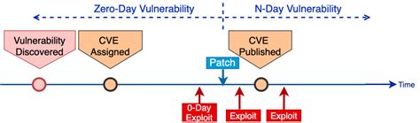 研究：超80 漏洞获得cve编号前就公布了利用代码 安全内参 决策者的网络安全知识库