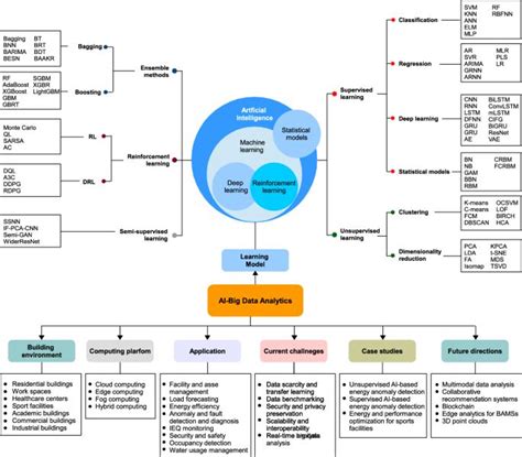 Raj Grover On Linkedin Bigdata Aiops Banking Datastrategy Innovation Datalake Ai…