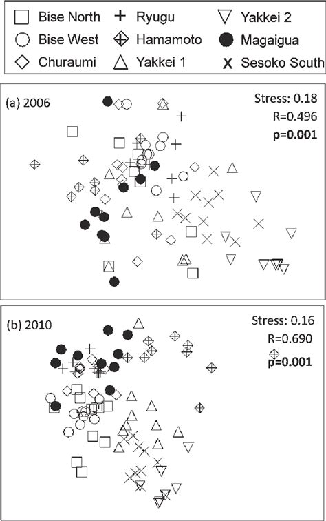 multi­dimensional scaling plots of percent cover­ age of coral