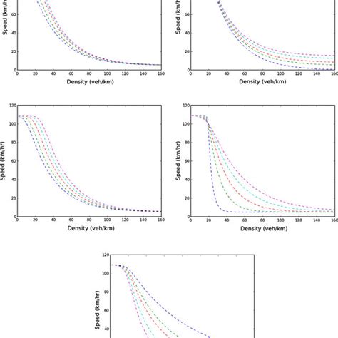 Performance Of Multi Regime Speed Density Models A Edie Model B Download Scientific