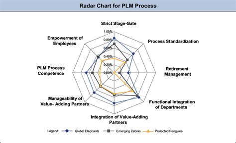 Implementation Degree Of Plm Process Design Elements Download