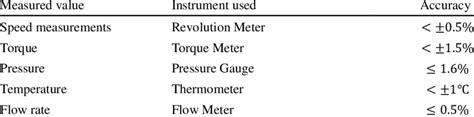 Accuracy Of Instrumentation Used In Performance Measurements Download Table