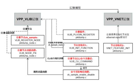 Dpdk Vpp简单入门及源码plugin实例分析 知乎