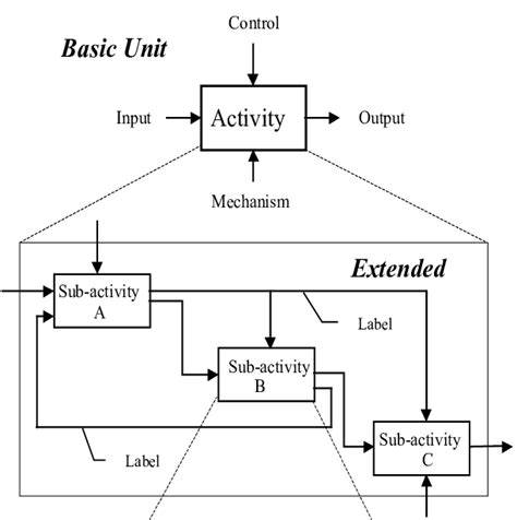 Basic Structure Of Idef0 Model And Its Extended Diagram Download
