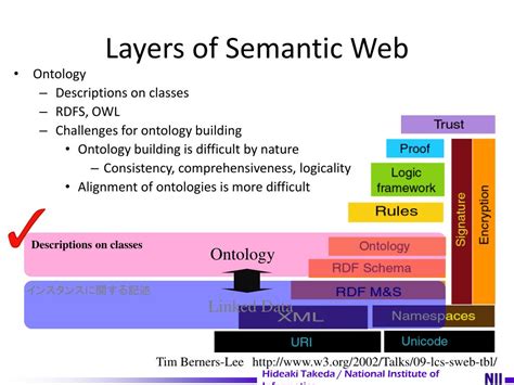 Ppt General Introduction For Semantic Web And Linked Open Data