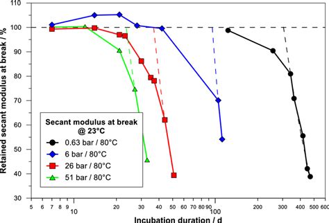 Secant Modulus At Break In Tensile Tests At 23 °c Download Scientific