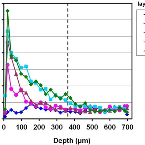 Hydrogen Depth Profiles Of The Pecvd Silicon Nitride Layers Deposited Download Scientific