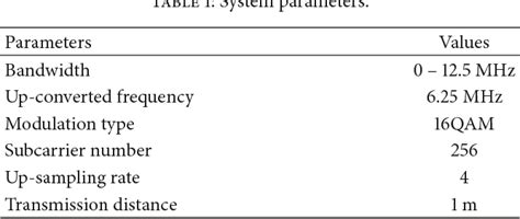 Table 1 From Experimental Investigation Of Zadoff Chu Matrix Precoding