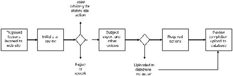 4 Management Systems Lessons Learned Process And The Eroom Tool Review Of Closure Plans For